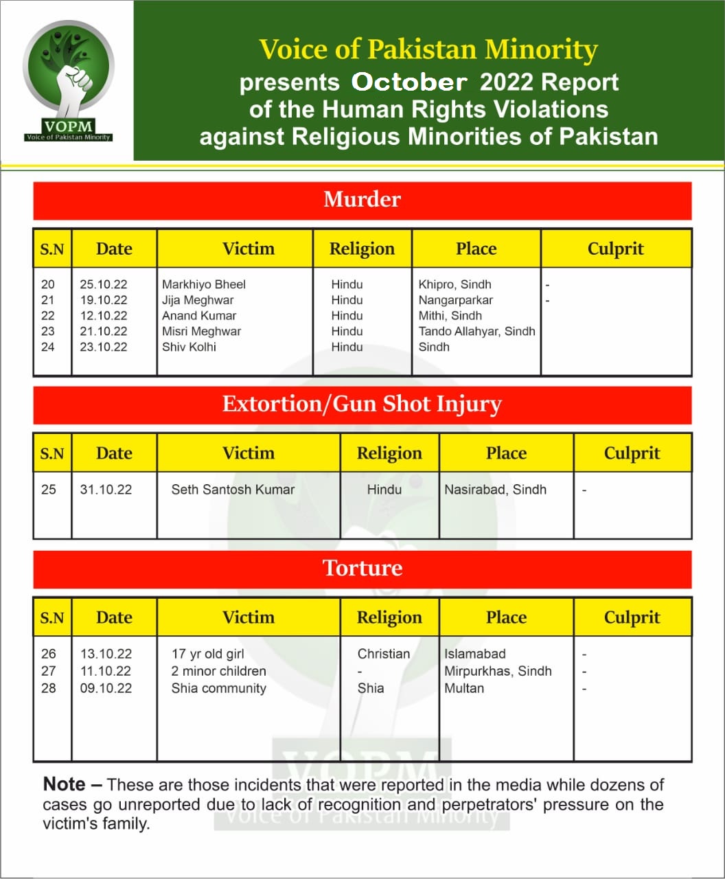 Hindus are deadliest victims of Islam in Pakistan. | Struggle for Hindu ...