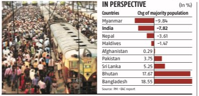 After 10 years of rule, Modi Govt analyses the decline of Hindu ...